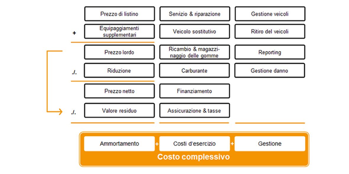 Panoramica dei costi